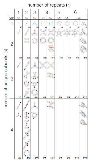Periodic table of protein complexes